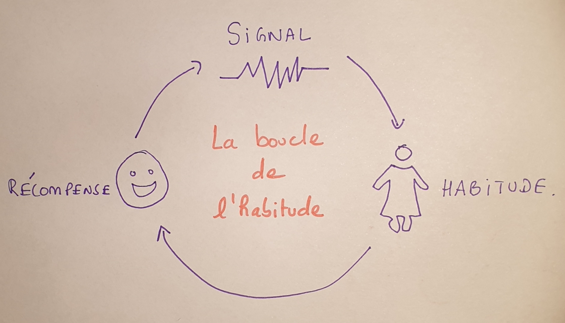 Comment créer une bonne habitude ? - Vivre en hyperconscience